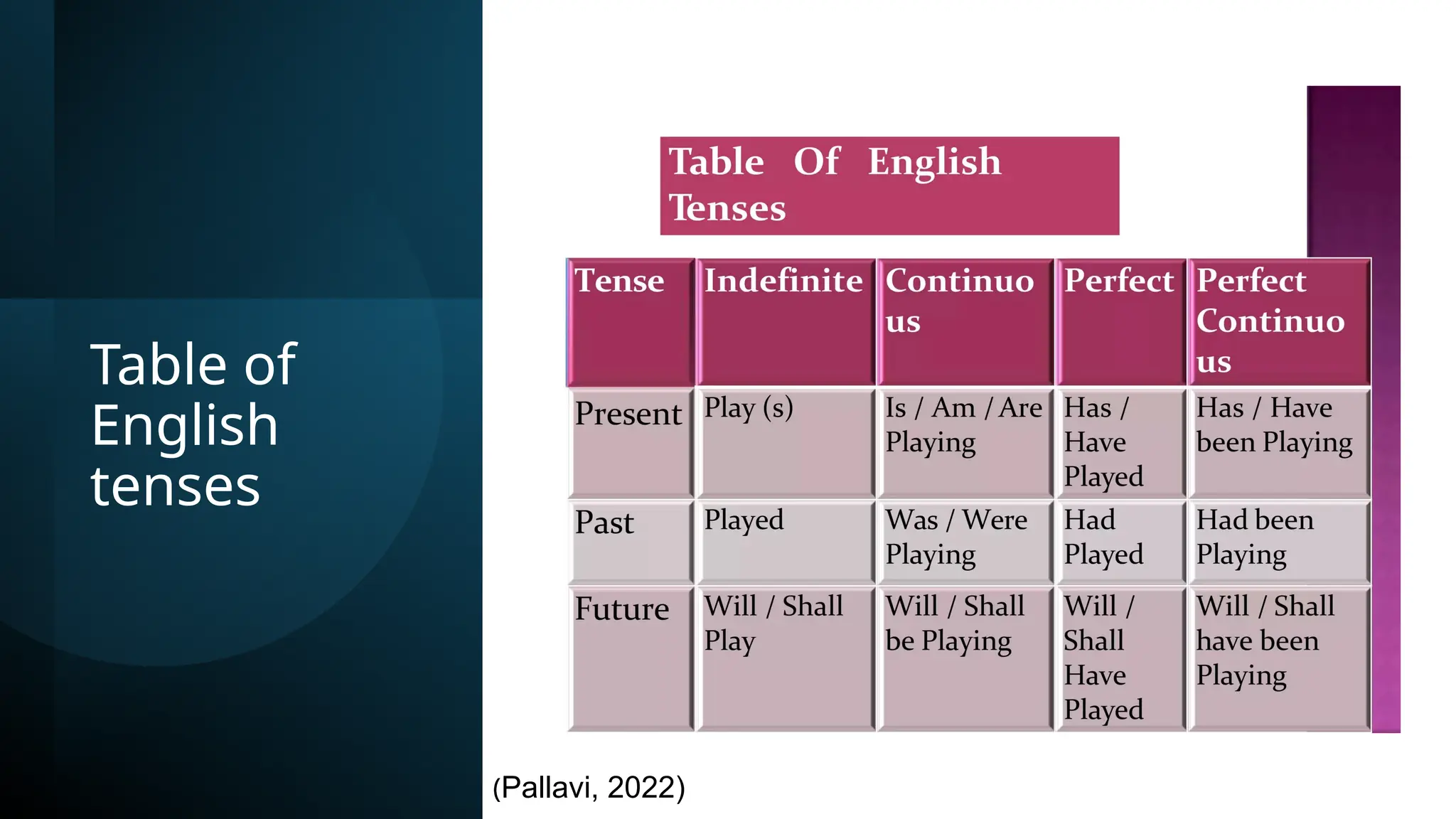 A comprehensive guide to English Tenses. | PPTX