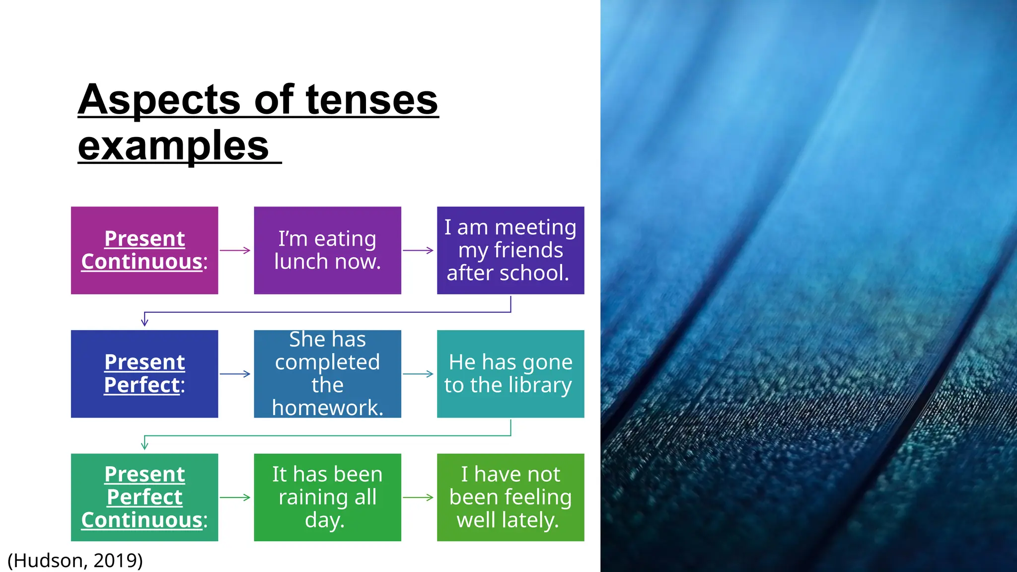 A comprehensive guide to English Tenses. | PPT