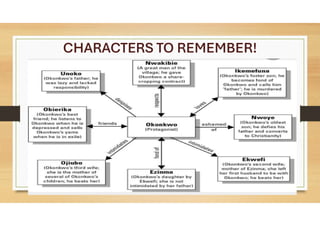 Things Fall Apart Character Analysis English HL | PDF