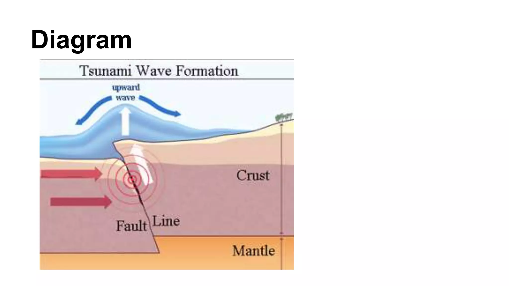 Tsunami | PPTX | Geography | Science