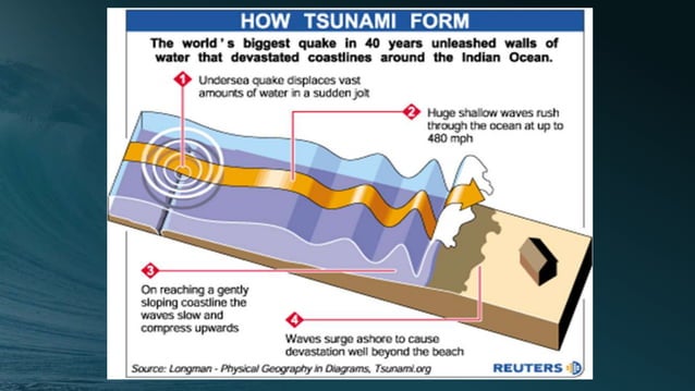 Tsunami | PPTX | Geography | Science