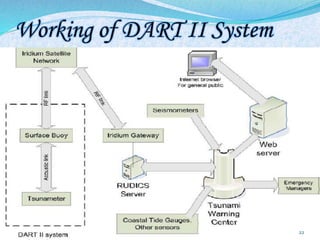 Tsunami detection system | PPT