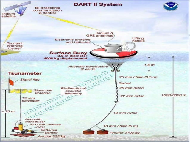Tsunami detection system | PPT