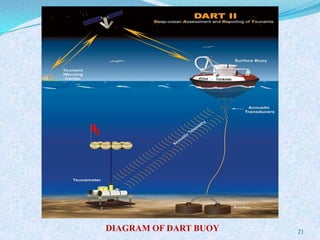 Tsunami warning system | PPTX