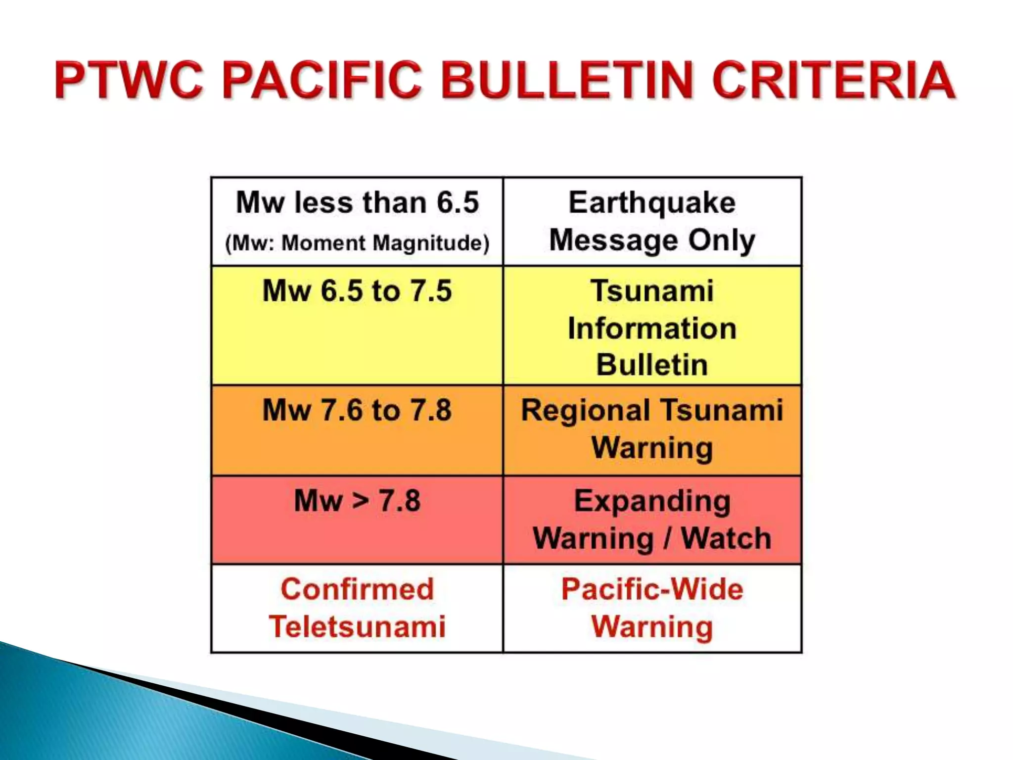 Tsunami warning system | PPT
