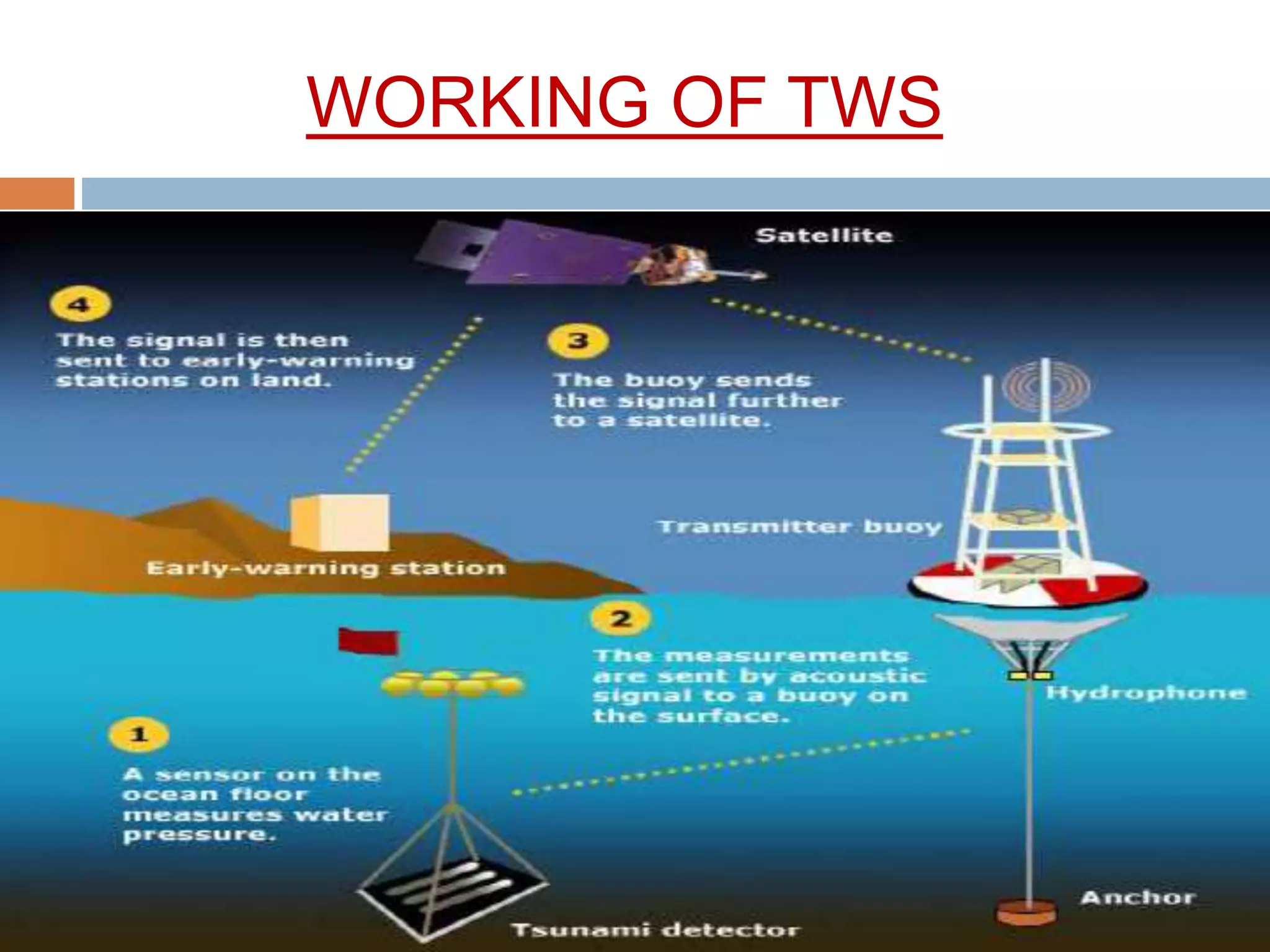 Tsunami warning system udit dixit | PPTX | Geography | Science