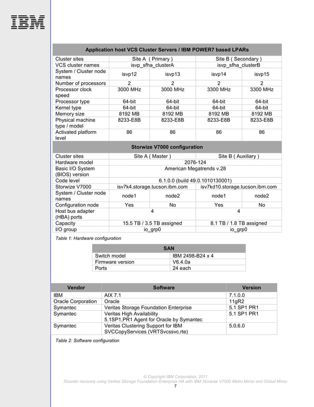TsDisaster recovery using Veritas Storage Foundation Enterprise HA with ...