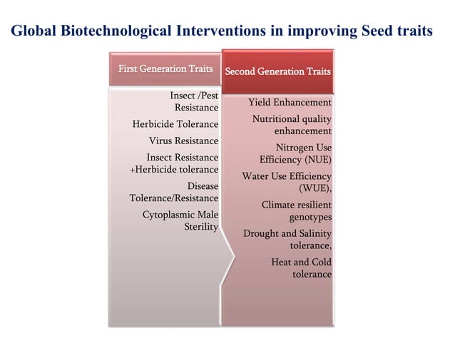 technologies to transform agriculture | PPT