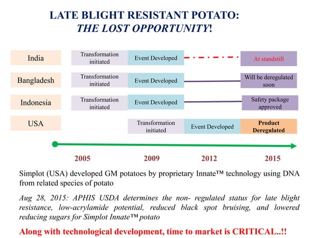 technologies to transform agriculture | PPT