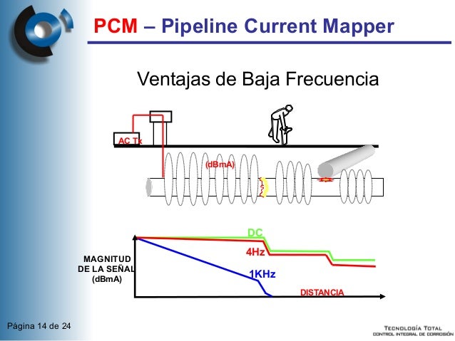 PIPELINE CURRENT MAPPER, PCM