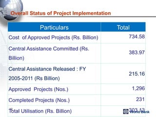 Jawaharlal Nehru National Urban Renewal Mission | PPTX