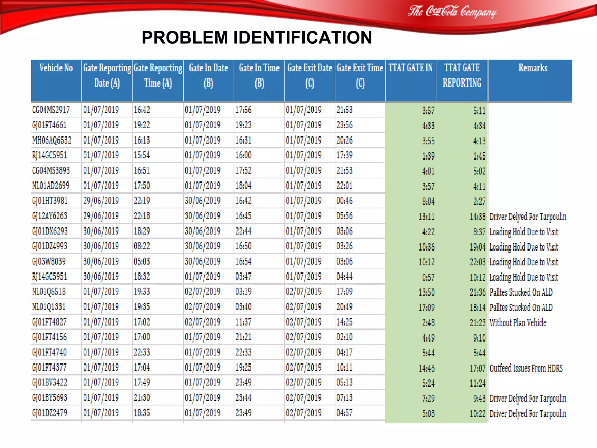 Evaluation and Reduction of Truck Turnaround Time | PPTX