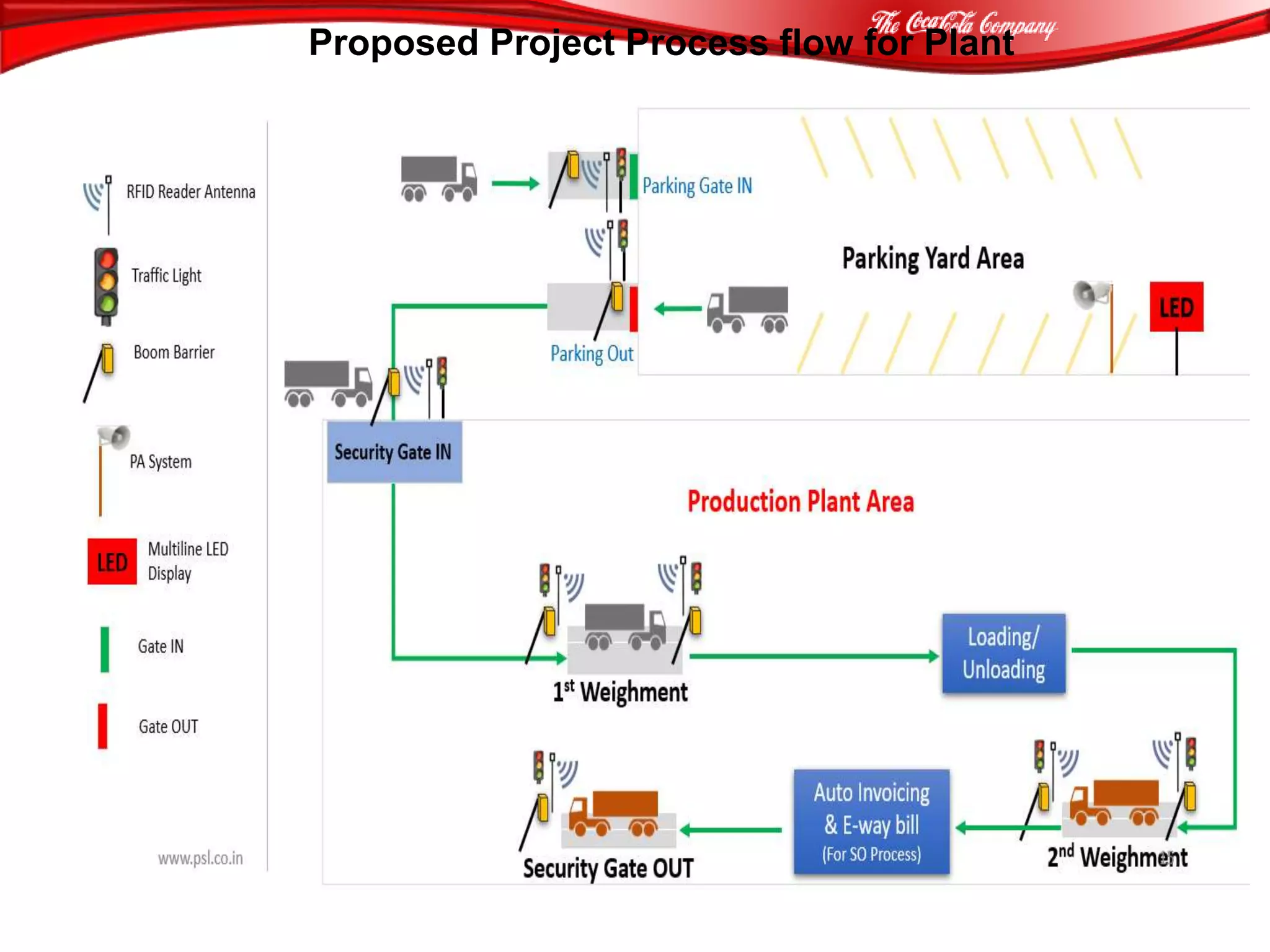 Evaluation and Reduction of Truck Turnaround Time | PPTX