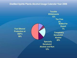 Overview of the Distilled Spirits Industry | PDF