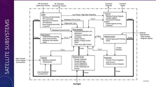 Telemetry, Tracking, Commanding & Monitoring | PPT