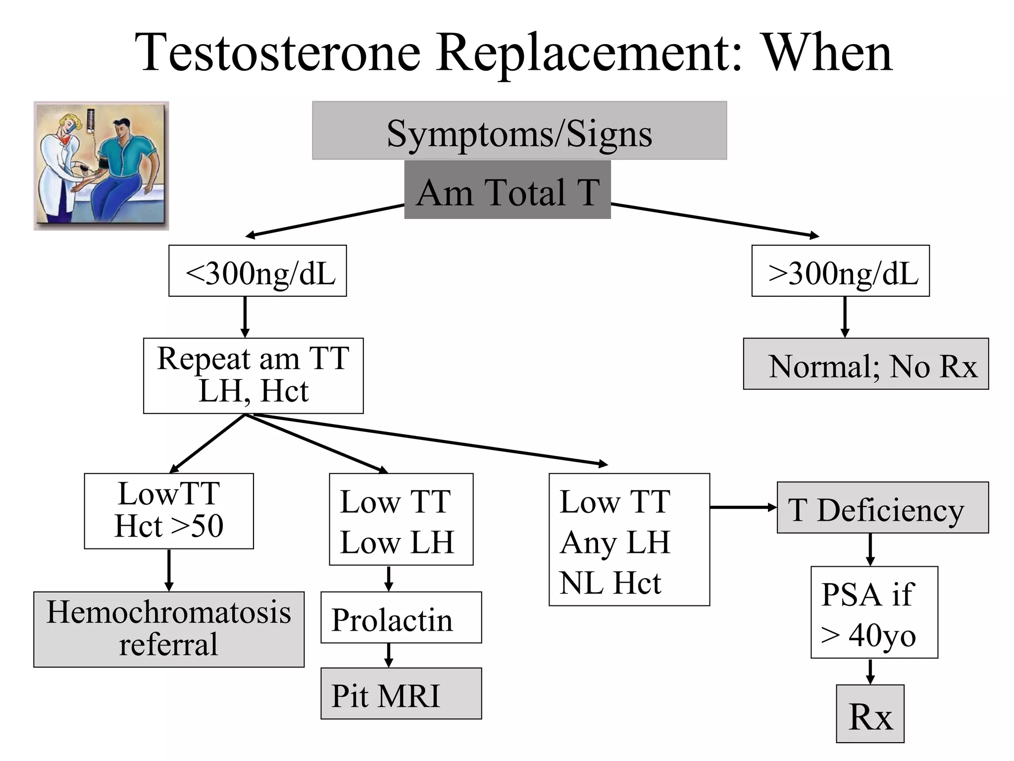 Dr. Paul Turek: Male Hypogonadism and Testosterone | PPT