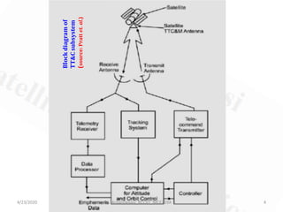 TT&C subsystem | PDF