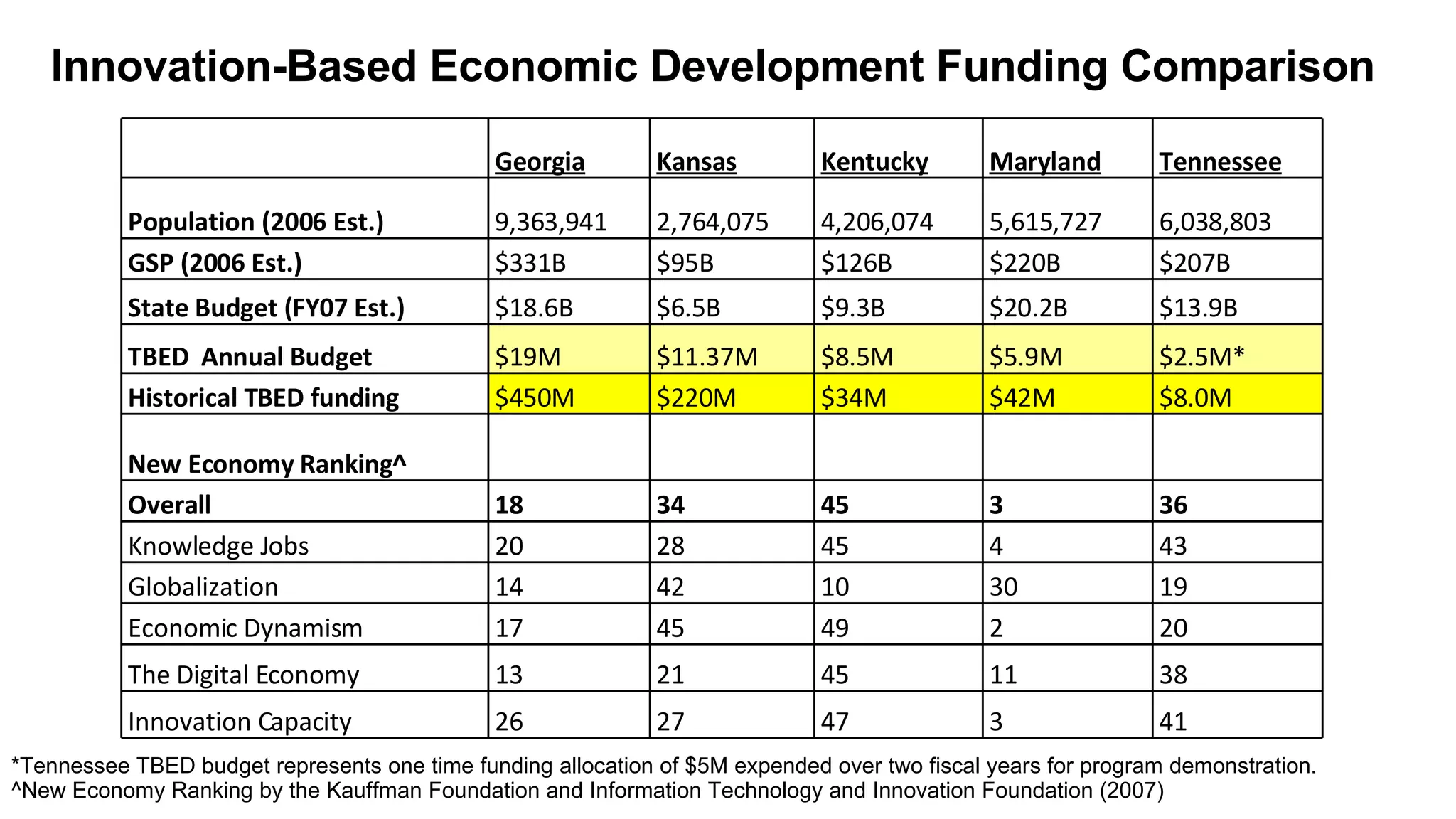TTDC Summary Presentation | PPT