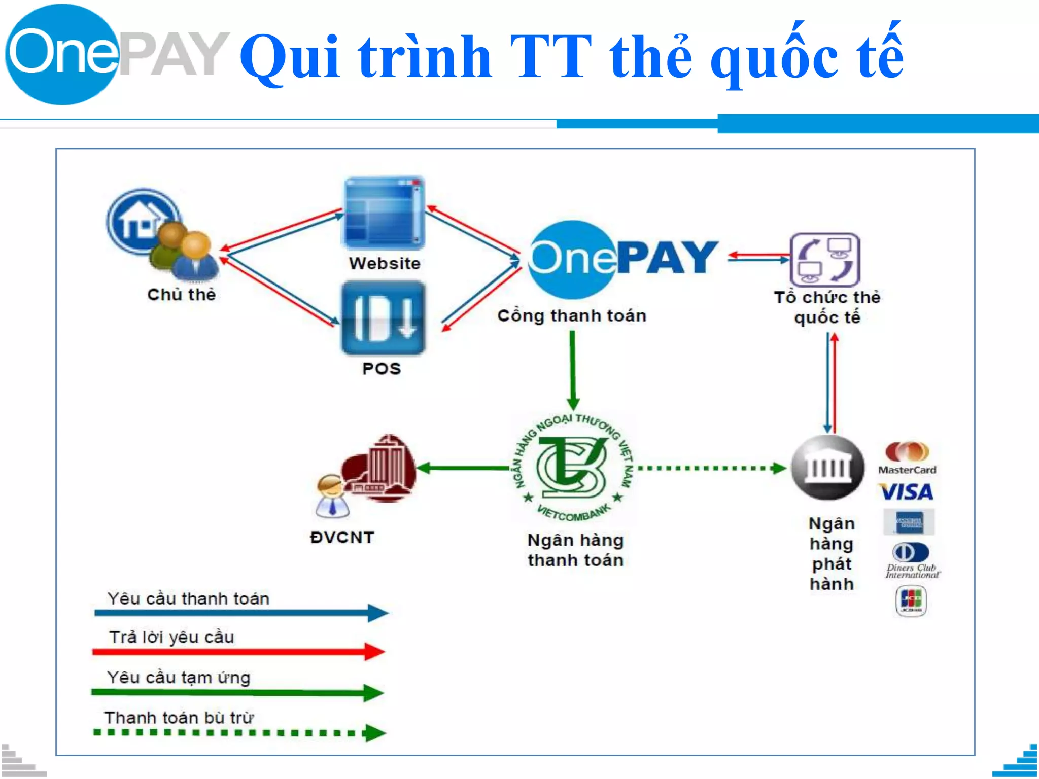 Payment Online with OnePAY | PPTX