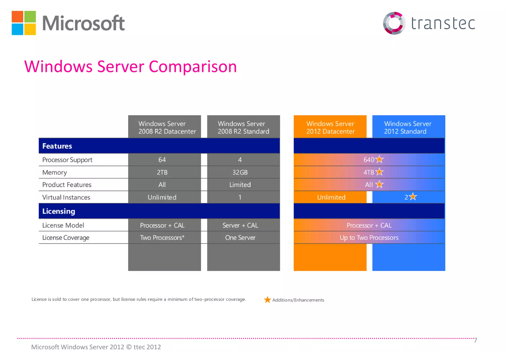ttec | Microsoft Windows Server 2012 | PPT