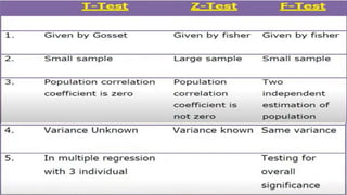 t test z test f test.pptx