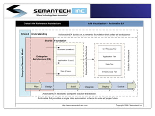 The Global AIM Reference Architecture | PPT