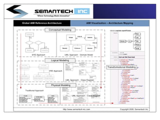 The Global AIM Reference Architecture | PPT