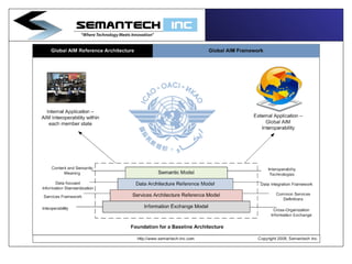 The Global AIM Reference Architecture | PPT