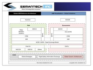 The Global AIM Reference Architecture | PPT