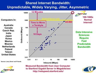Shrinking the Planet: A New Global Research Platform –Dedicated 10Gbps ...