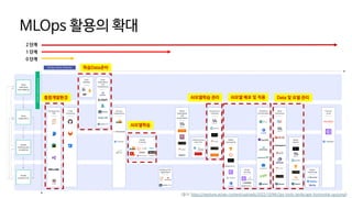 끊임없이 진화하는 AI시스템, MLOps (MLOps, a constantly evolving AI system) | PDF