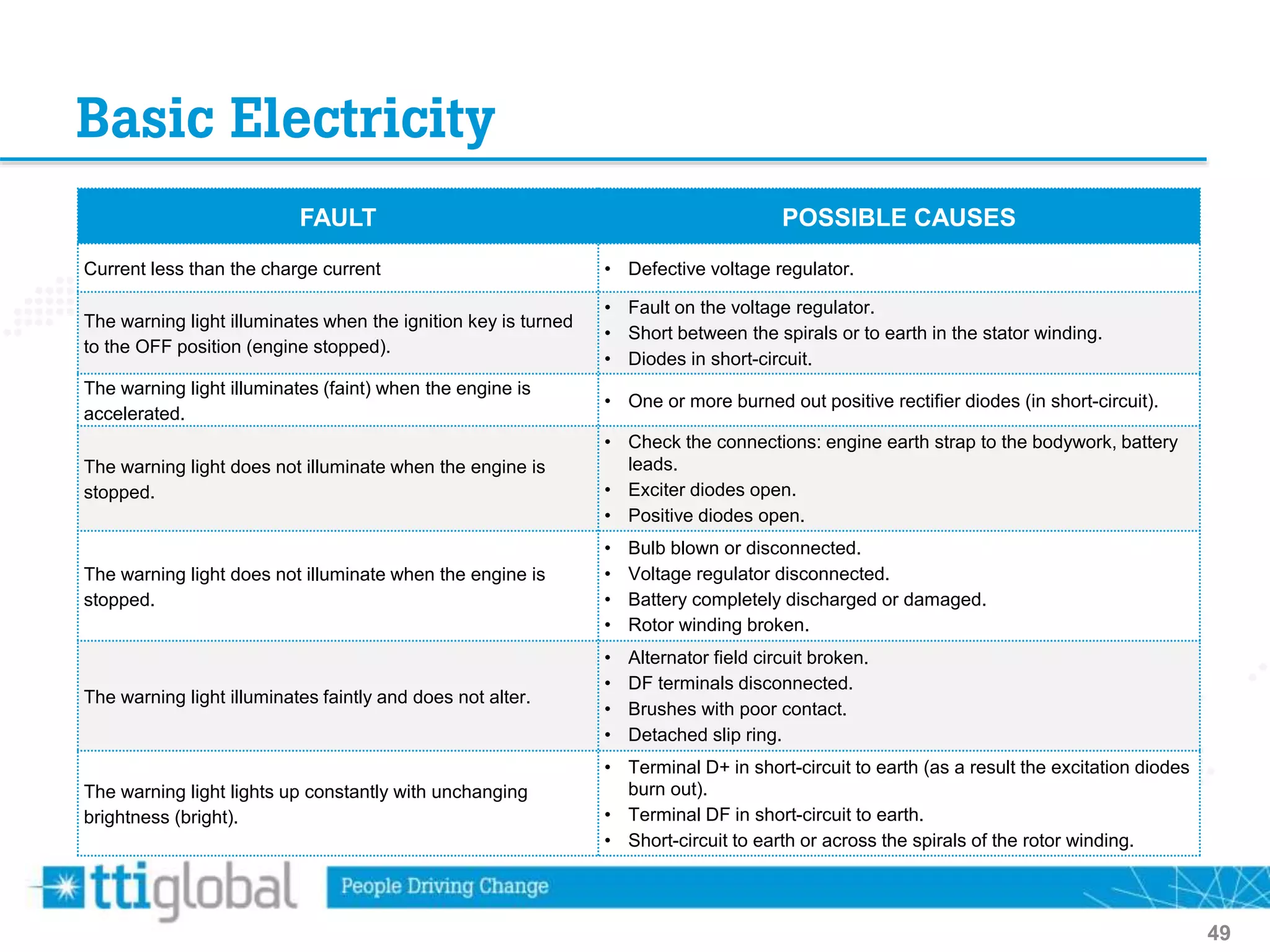 Tti presentation_basic electricity level 1 | PPT