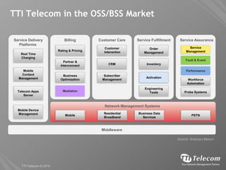 Introduction to TTI Telecom | PPT