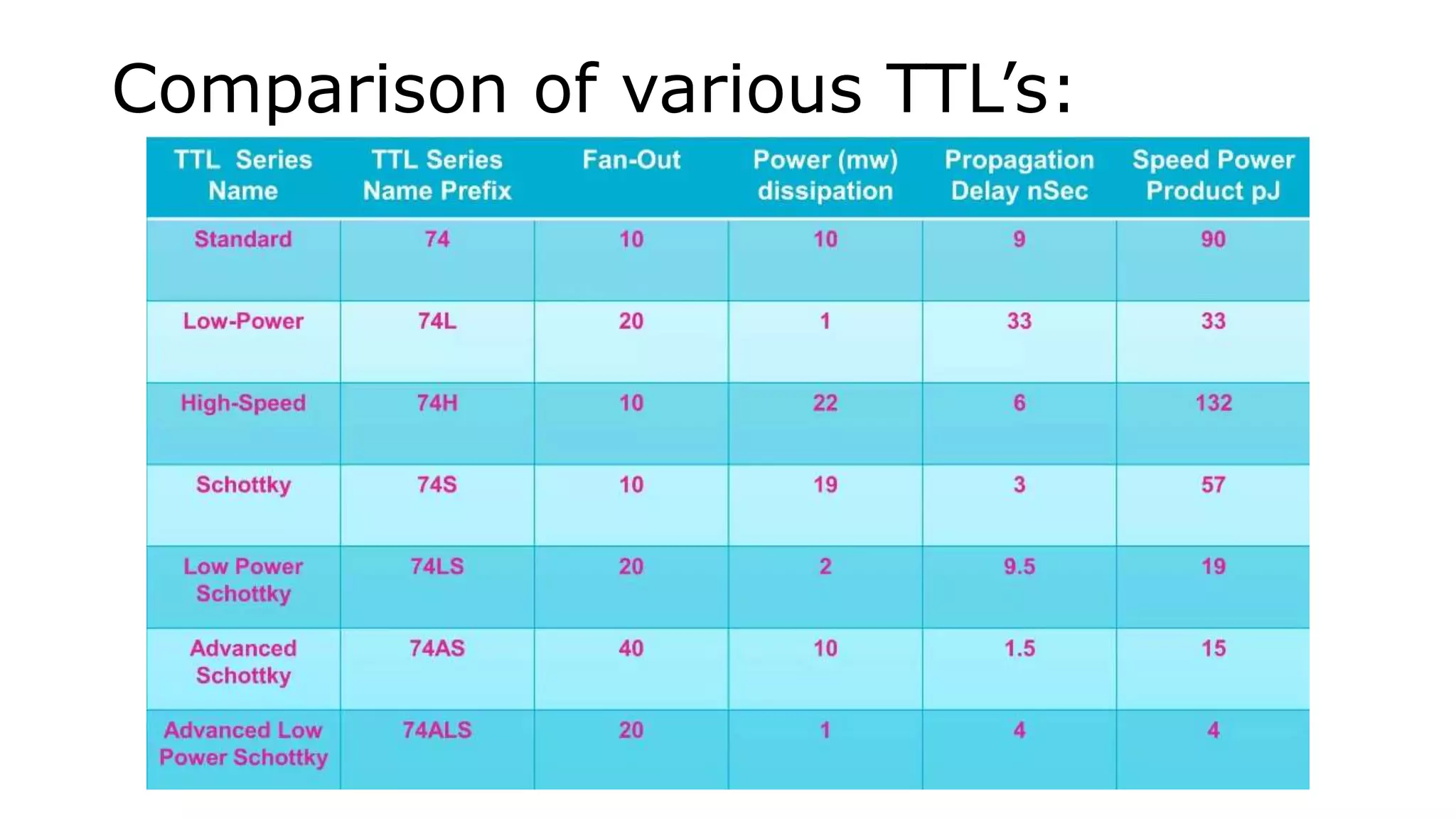 TTL Logic Families and its Types.pptx | Physics | Science