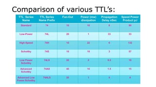 TTL Logic Families and its Types.pptx