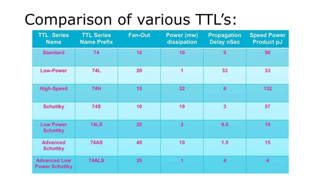 TTL Logic Families and its Types.pptx | Physics | Science