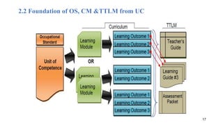 TTLM and CURRICULUM and Assesements.pptx