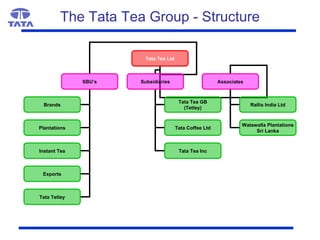 Tata Tea Investor Conference Presentation | PPT