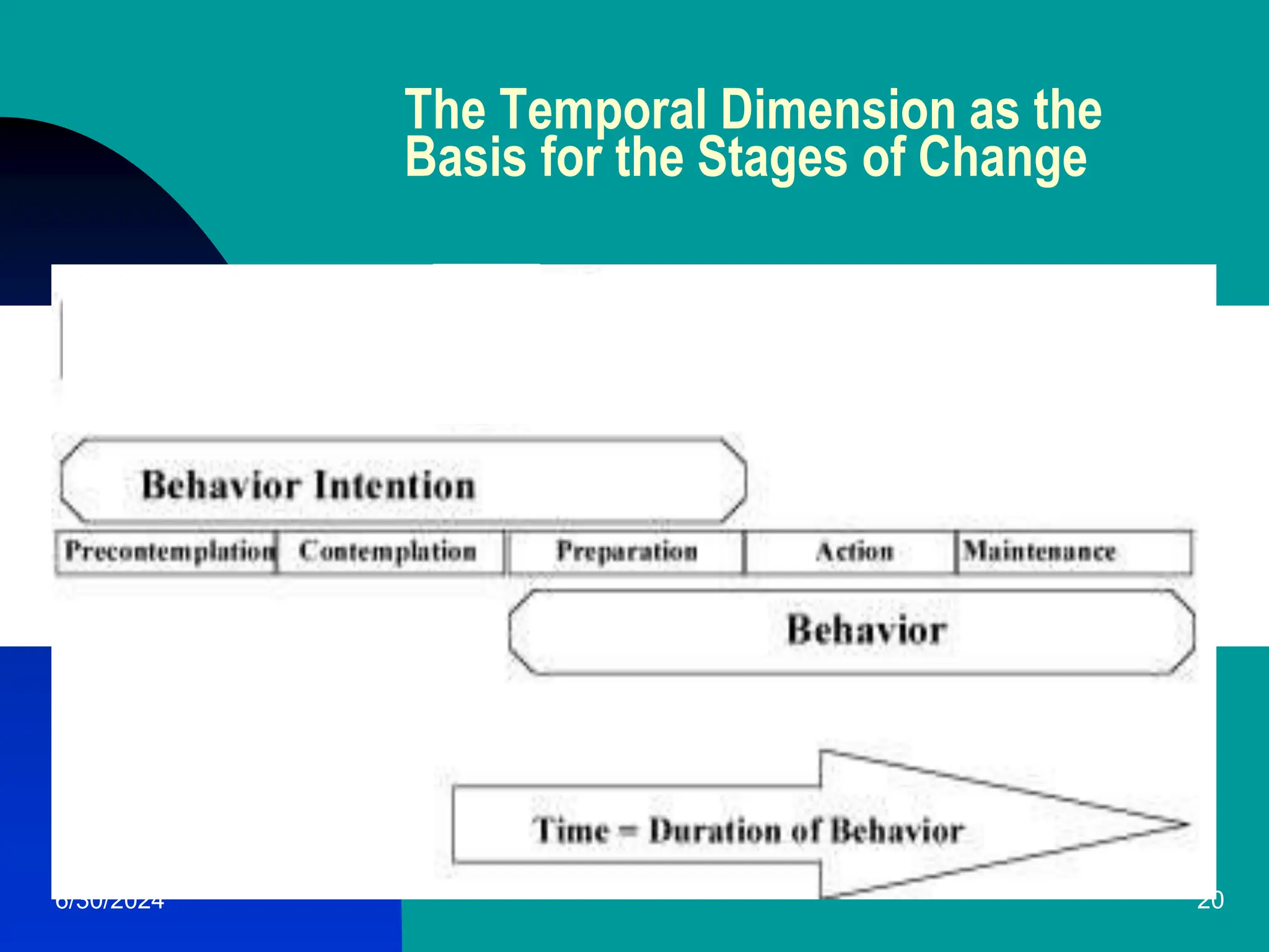 Transtheorethical model and stages of change | PPSX