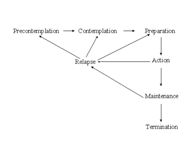 Transtheorethical model and stages of change | PPSX
