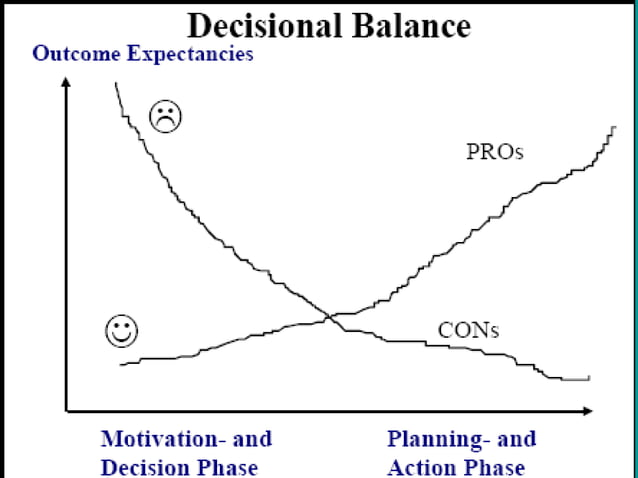 Transtheorethical model and stages of change | PPSX