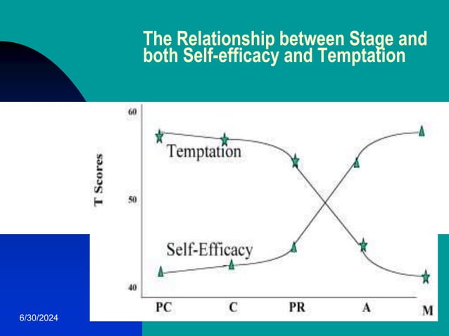 Transtheorethical model and stages of change | PPSX