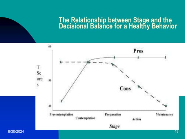 Transtheorethical model and stages of change | PPSX