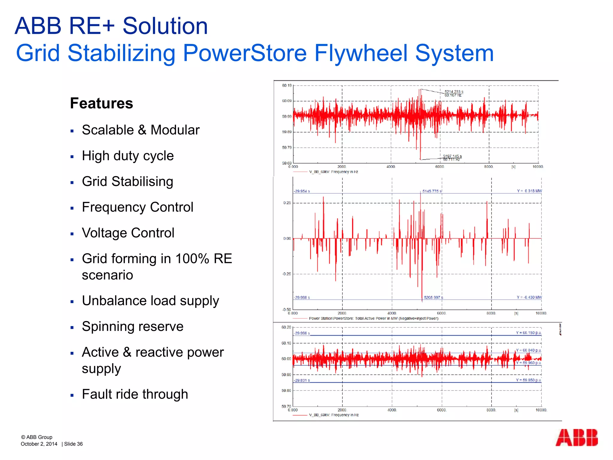 abb micro-grids and-renewable_energy_integration | PPT