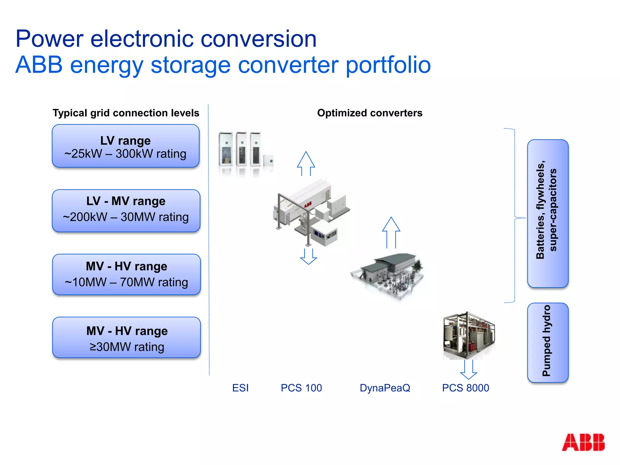 abb micro-grids and-renewable_energy_integration | PPT