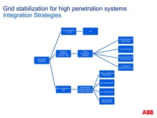 abb micro-grids and-renewable_energy_integration | PPT