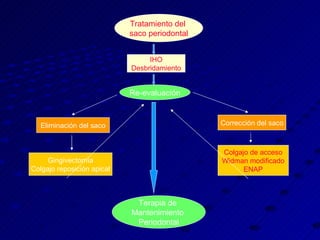 Tratamiento Periodontal | PPT