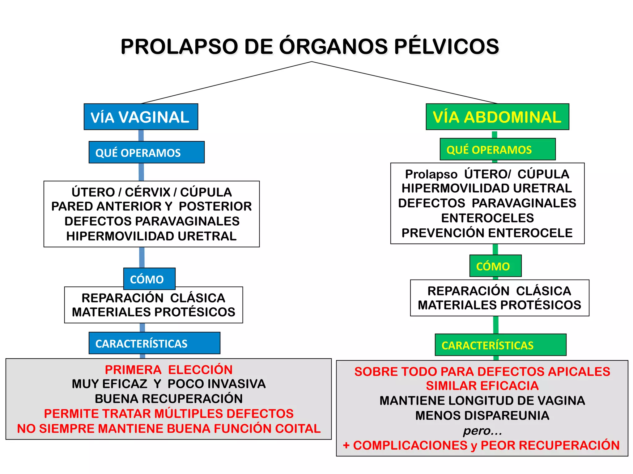 Tto laparoscopico defecto medio y anterior | PPT