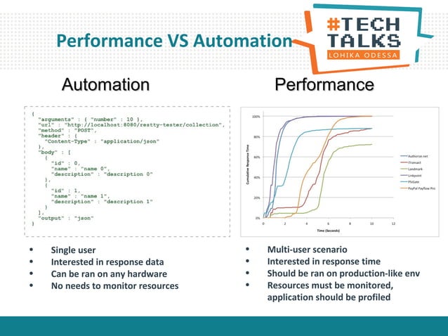 " Performance testing for Automation QA - why and how " by Andrey ...