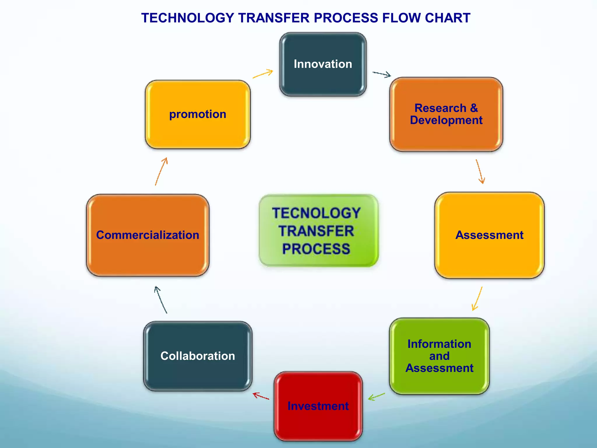 TECHNOLOGY TRANSFER PROCESS IN PHARMACEUTICAL INDUSTRIES ( IP-2/ UNIT 2 ...